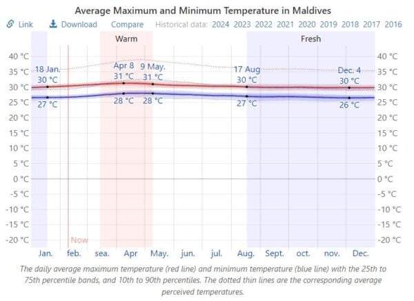 When is the best time to travel to the Maldives?
